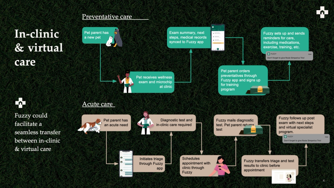 Example user flows at Fuzzy