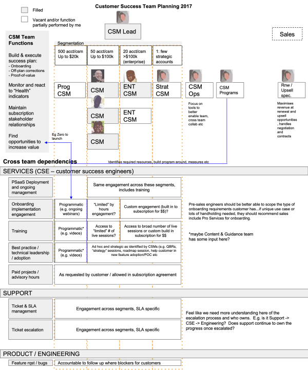 Customer Success Team Planning at Auth0