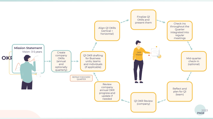 OKR meeting guide at OKR Consortium