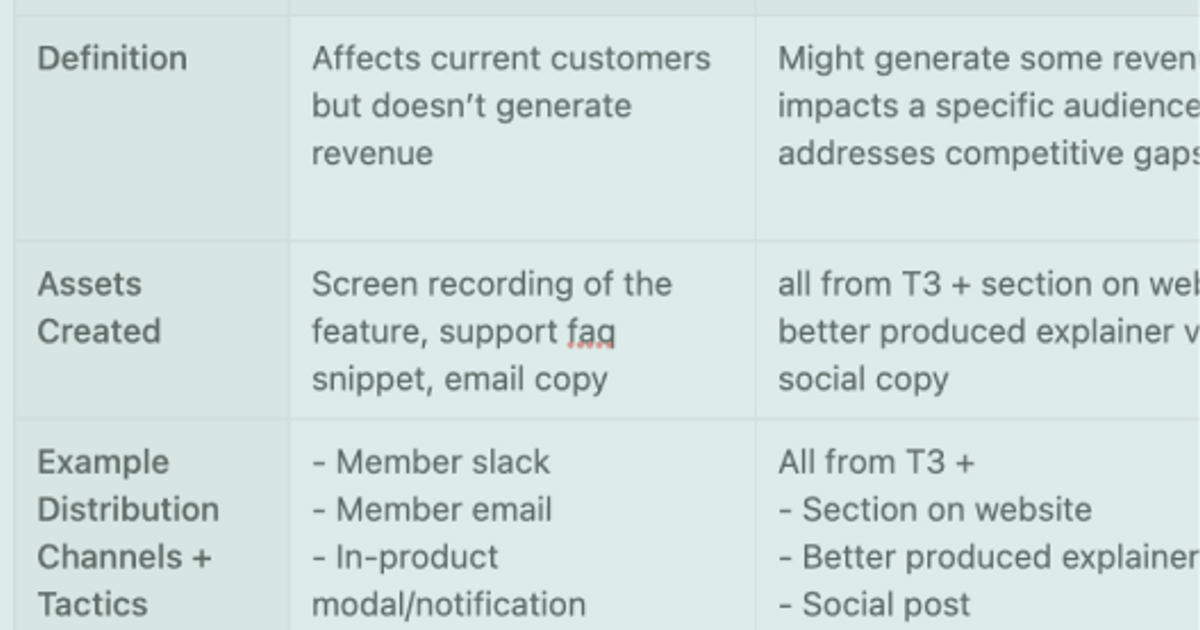 Product Marketing Plan for Reforge Feature Releases