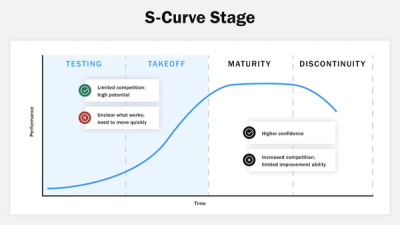 Evaluate emerging marketing channels