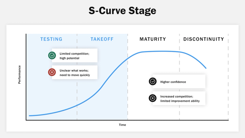 Evaluate emerging marketing channels