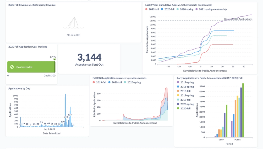 Revenue Tracking Dashboard at Reforge