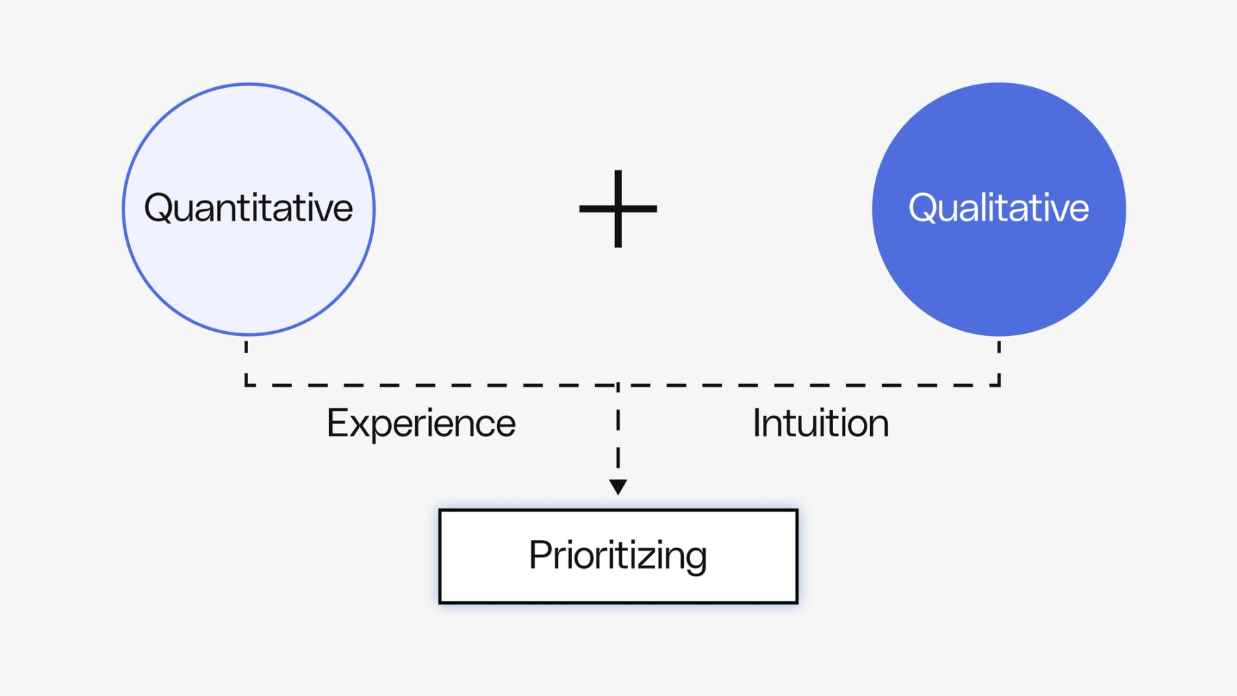 Prioritize your roadmap with 4D roadmapping