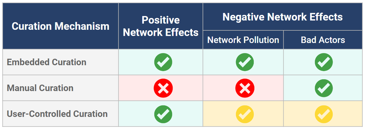 Enhancing network effects at early-stage