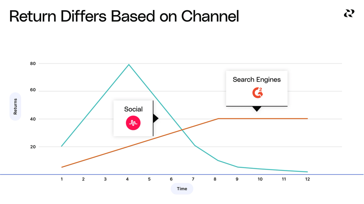 Go deeper on content growth loops
