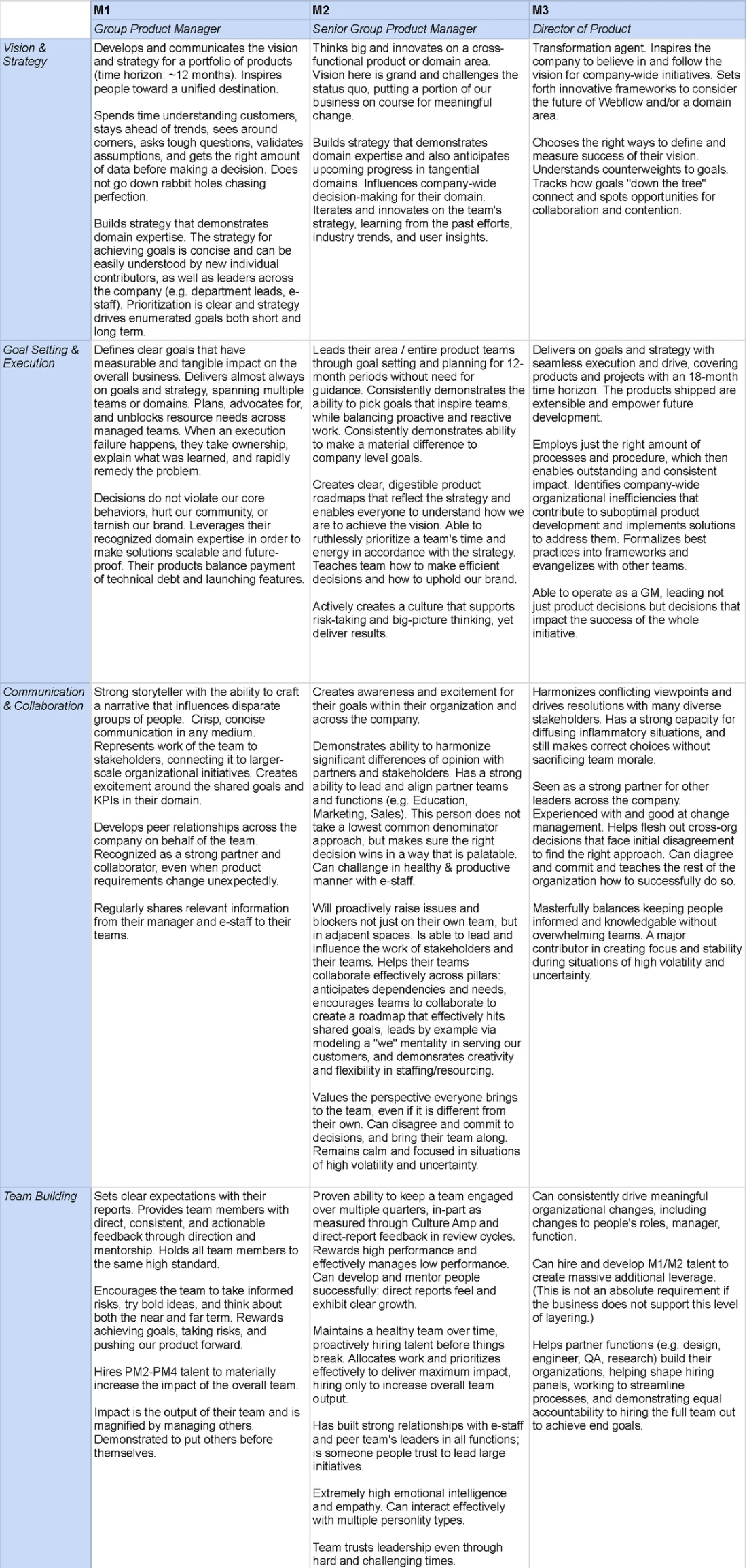 PM Career Ladder at Webflow