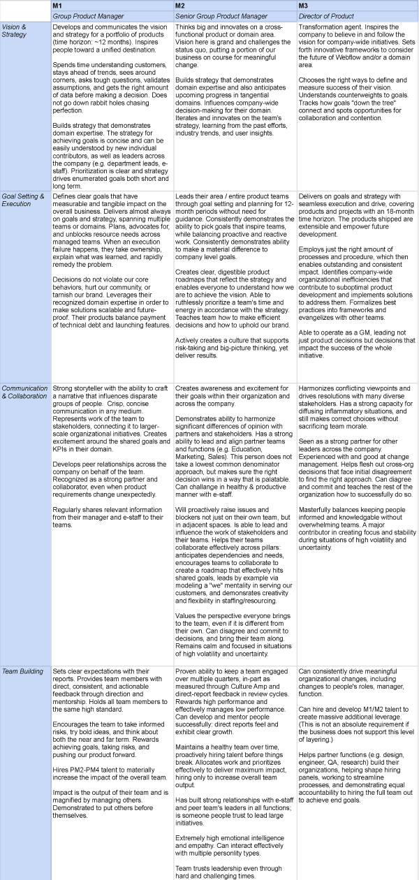 PM Career Ladder at Webflow