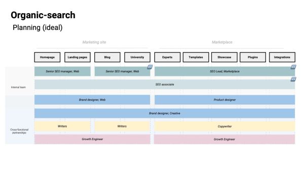 Organic-Search Resourcing Proposal at Webflow