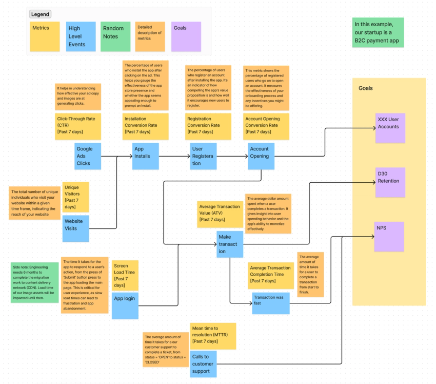 Product growth model for B2C startup