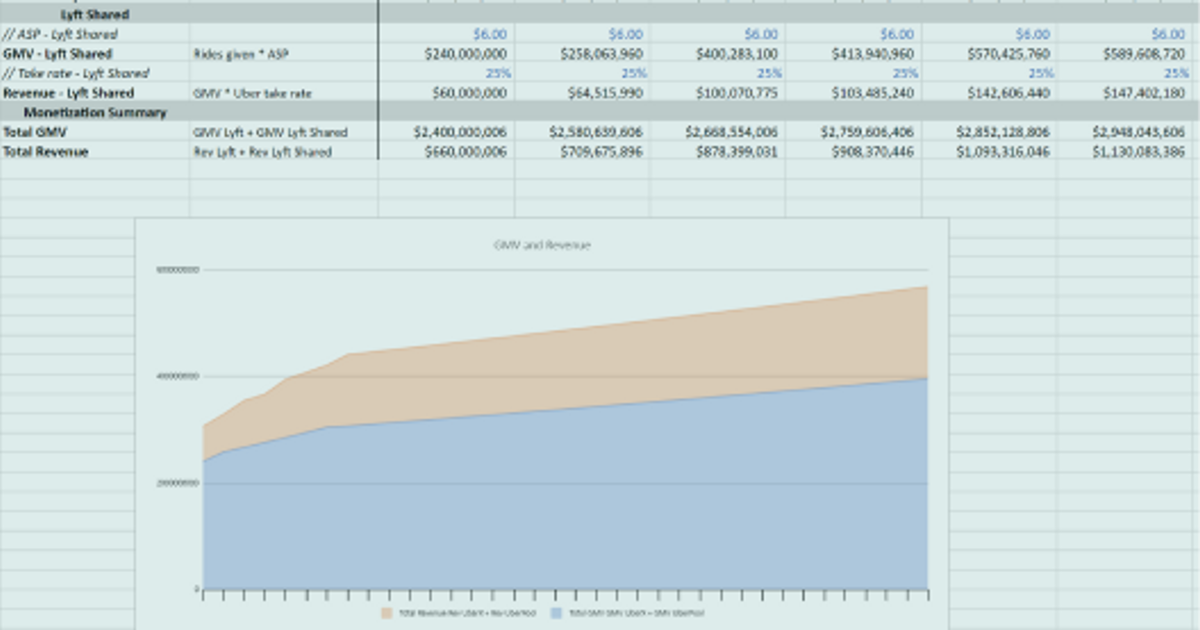 Quantitative growth model at Lyft