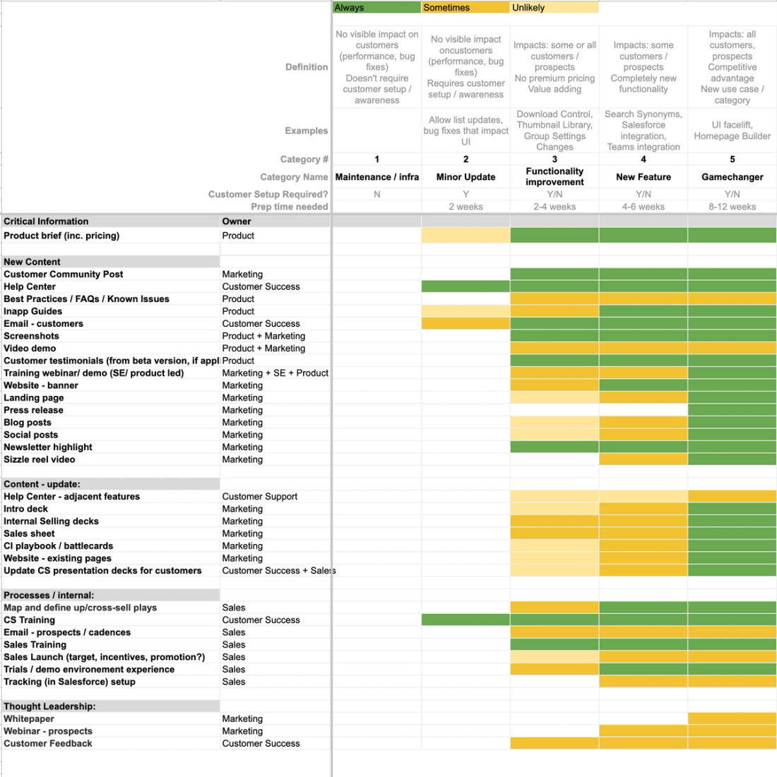 Go-to-Market Checklist at Bloomfire
