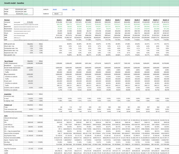 Marketing growth model