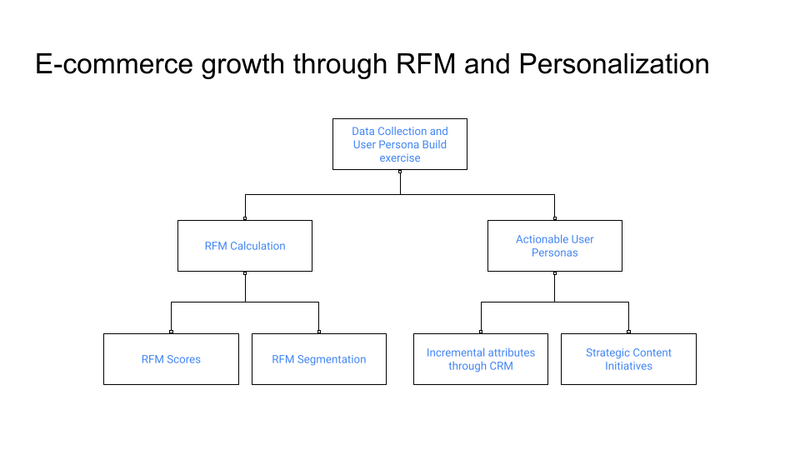 RFM segmentation analysis