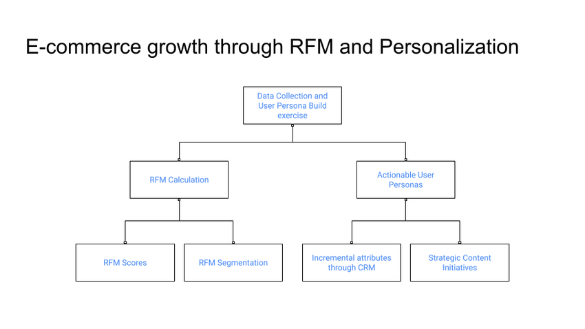 RFM segmentation analysis