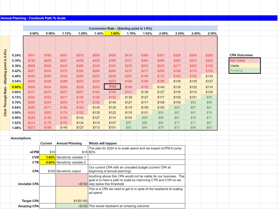 Sensitivity Table for Marketing and Growth Conversions