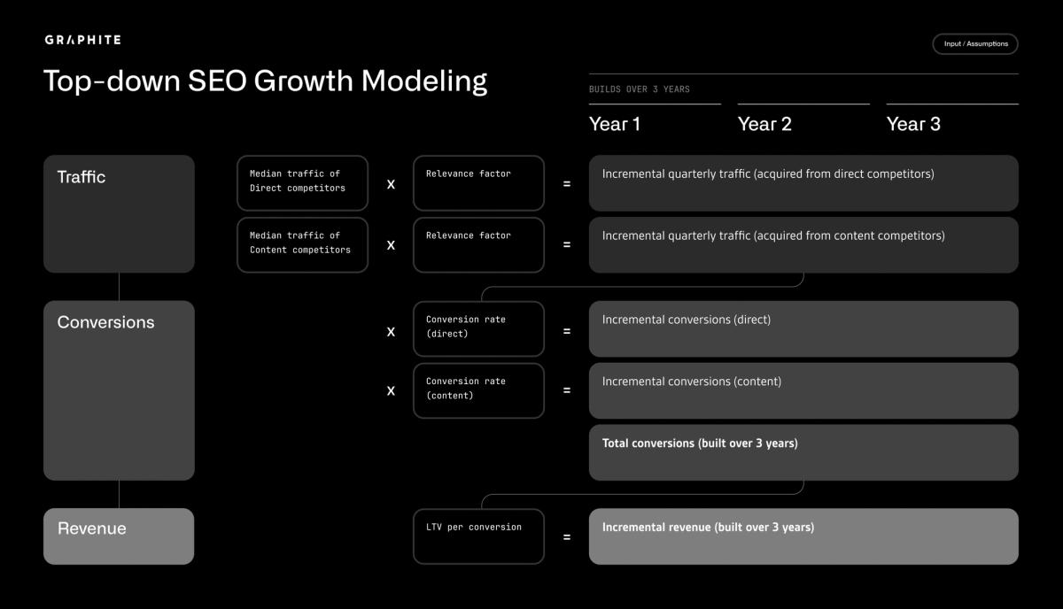 Building an SEO growth model