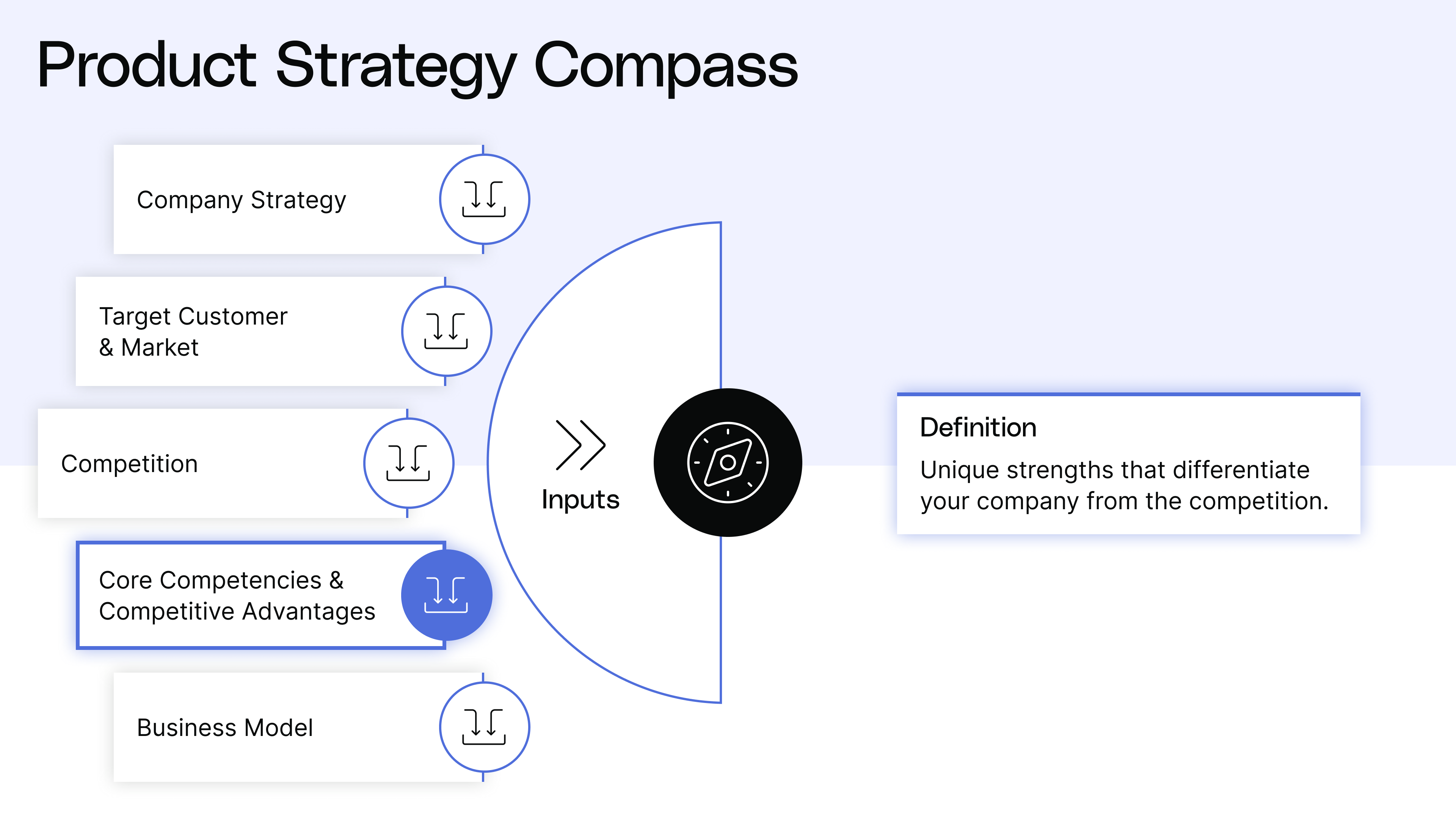 Articulate product strategy for product leaders