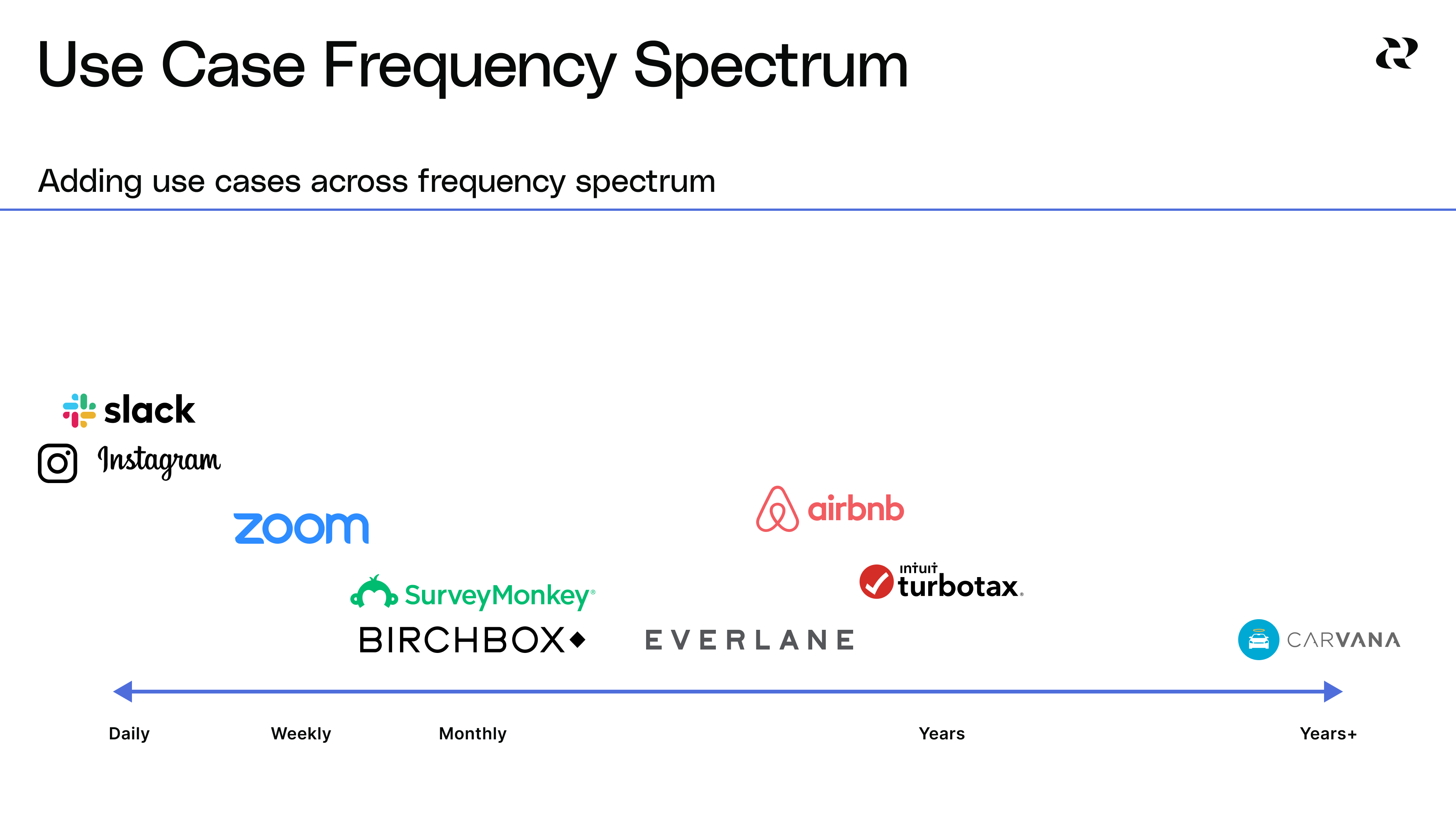 Define Customer Use Cases