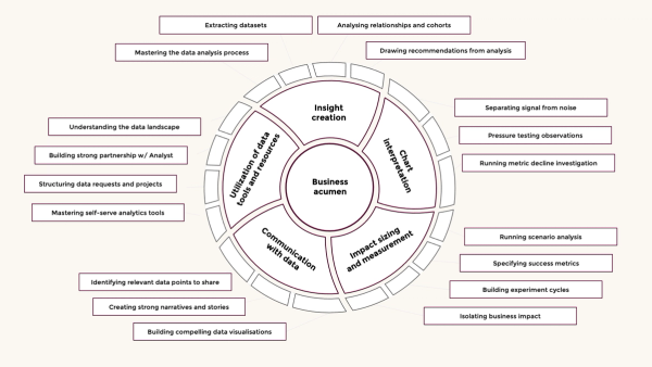 Data competency model for PMs at Dashlane