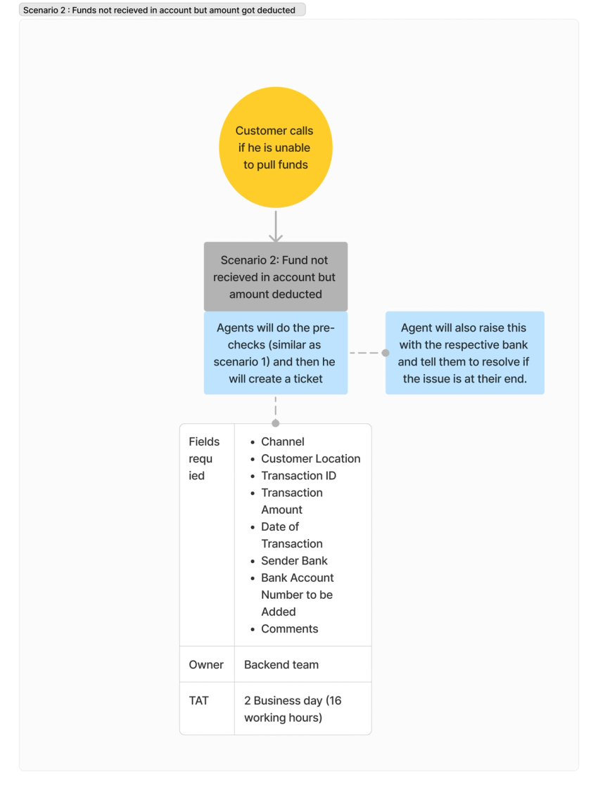 Customer care decision tree at a Financial Institution