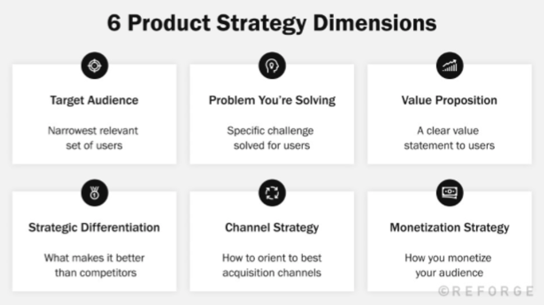 Product Strategy Map (PSM) template from Reforge