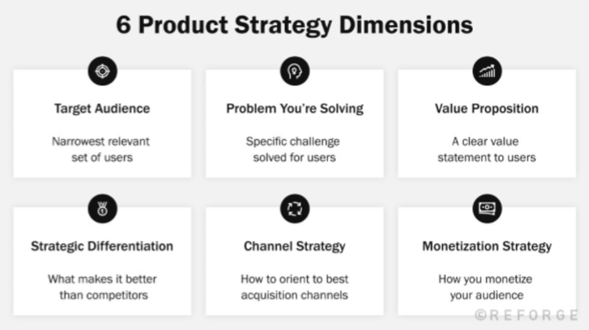 Product Strategy Map (PSM) template from Reforge