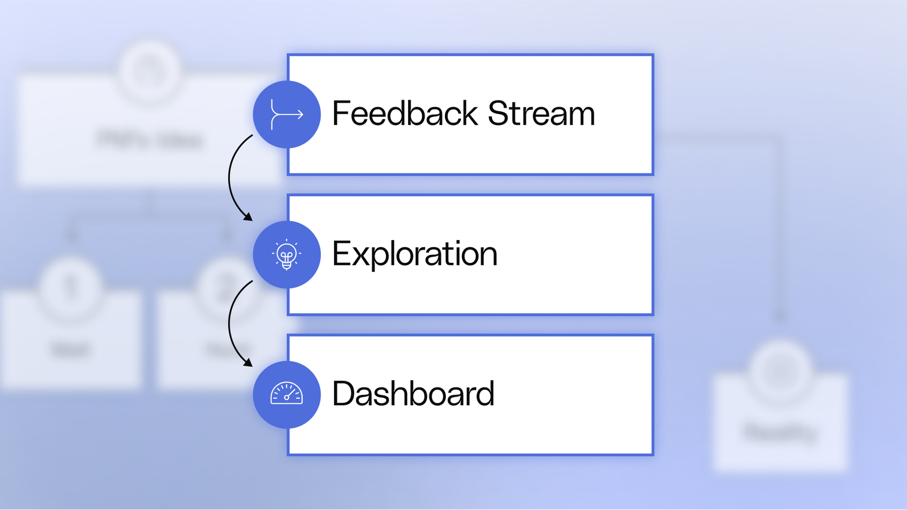 Product Management Courses Online - Reforge