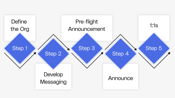 Manage stakeholders with awareness, alignment, and inclusion