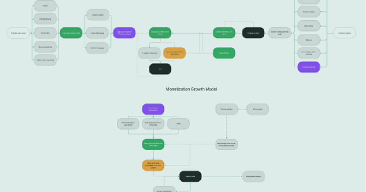 Growth Model for Content Companies by David Shein