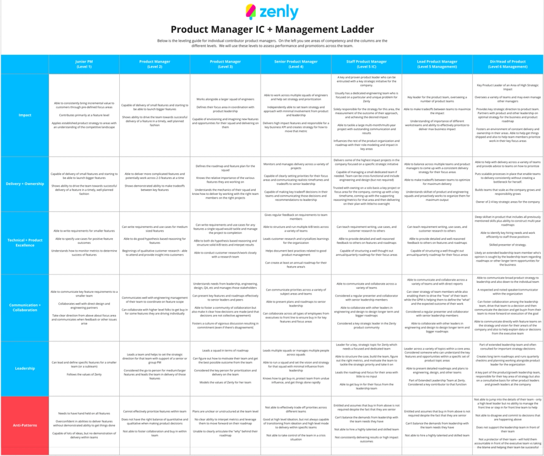 Product management career ladder at Zenly