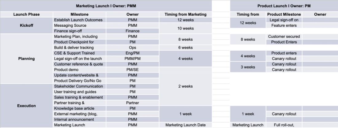 GTM launch milestone tracker at ShareFile