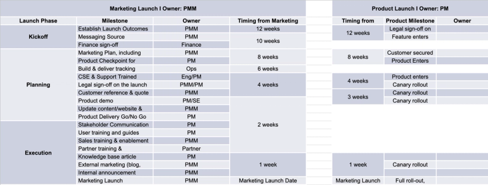 GTM launch milestone tracker at ShareFile