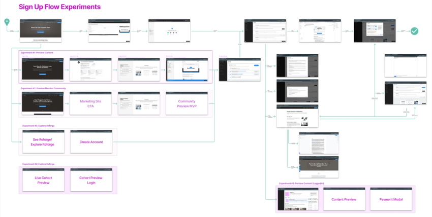 Subscription UX Audit for CRO Experiments at Reforge
