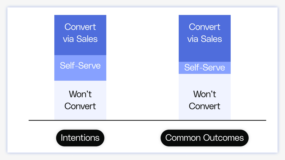 Iterate and implement your PQL strategy