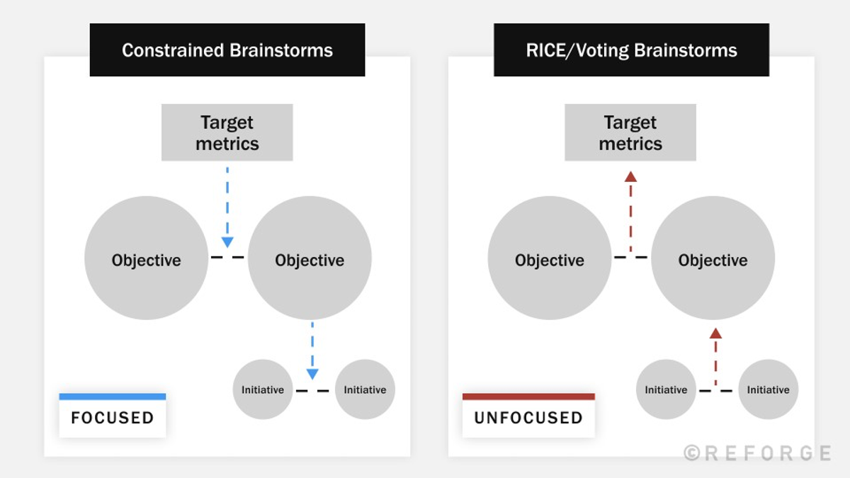 Justify using the 4D roadmap approach