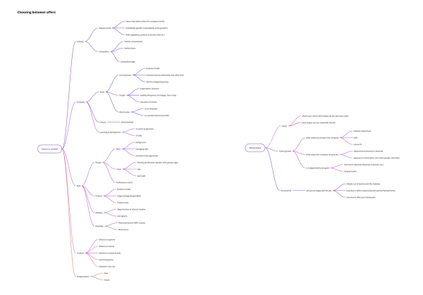 Decision-making tree for career opportunities
