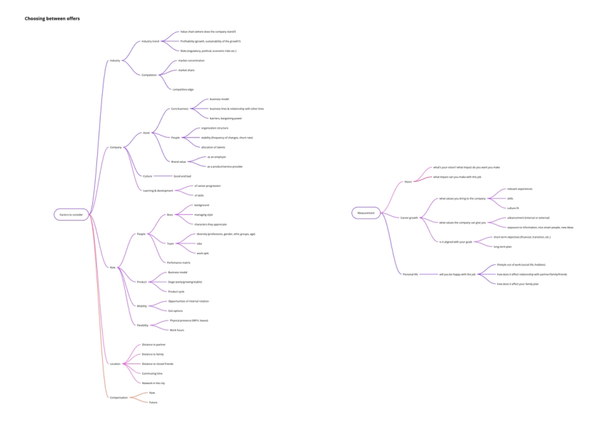 Decision-making tree for career opportunities