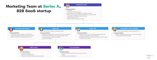 Marketing Org Structure in B2B SaaS Across Company Stages