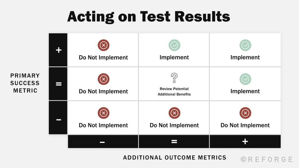 Decide A/B test next steps