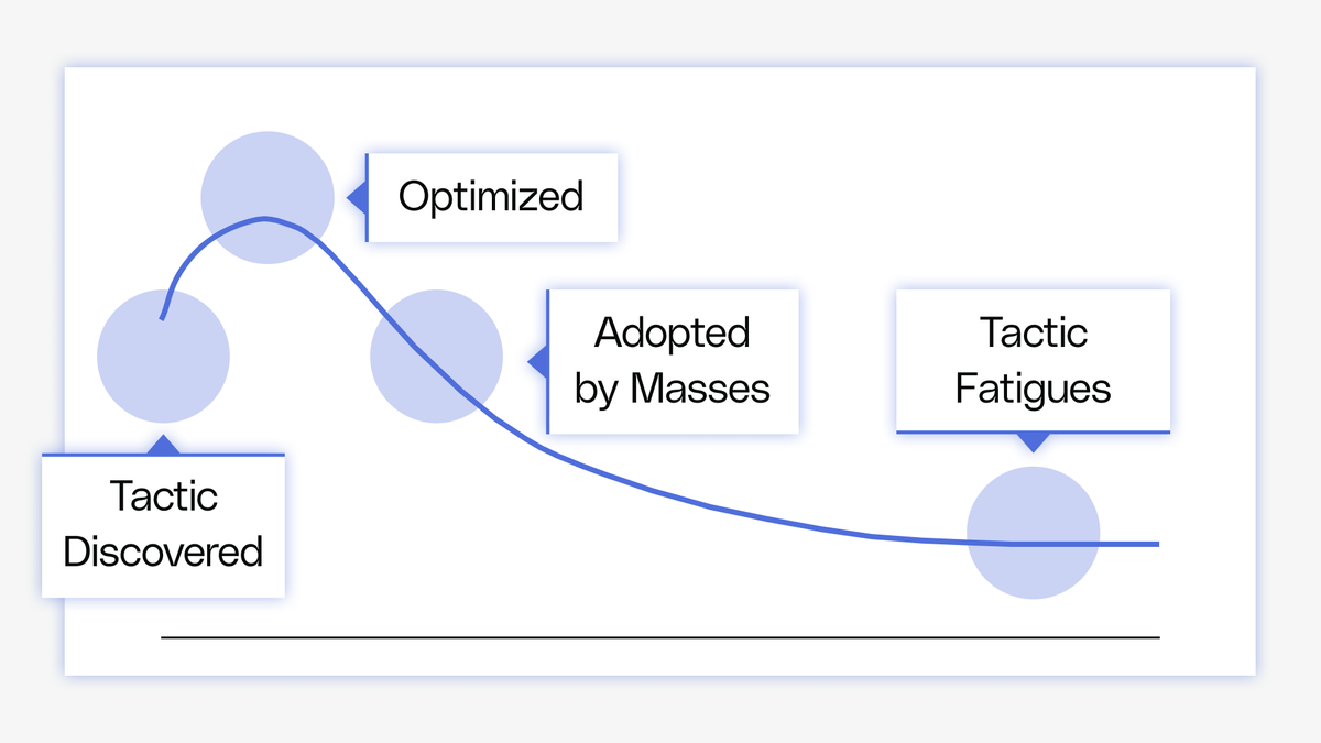 Evolve your growth strategy over time