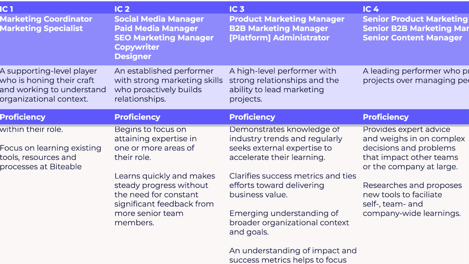 Performance Review Templates and Examples - Reforge