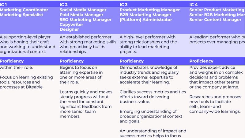 Job Leveling Templates and Examples - Reforge
