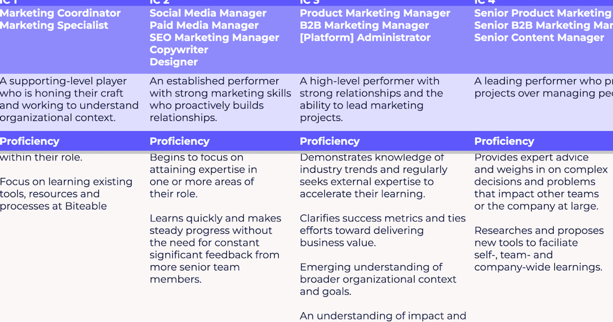 Marketing Team Job Leveling Matrix at Biteable