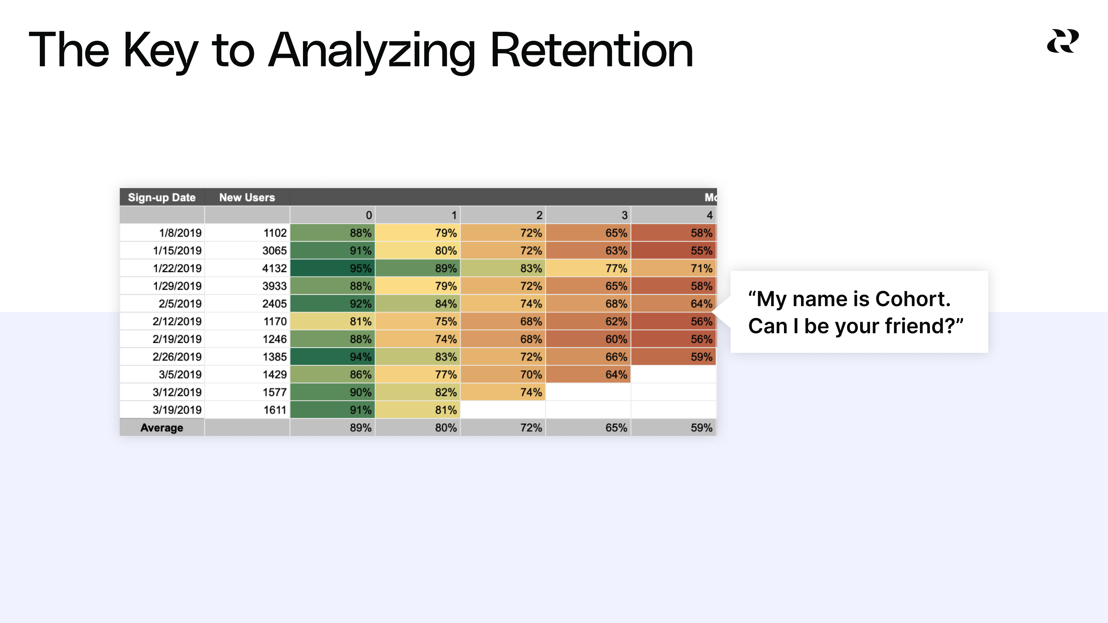 Evaluate retention cohorts