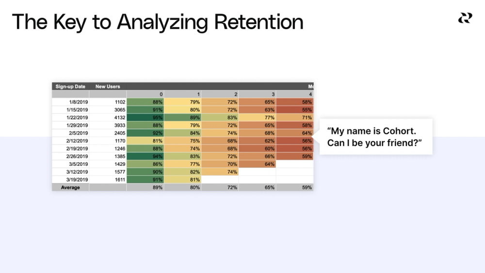 Evaluate retention cohorts