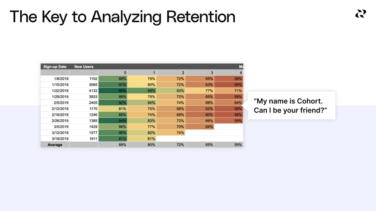 Evaluate retention cohorts
