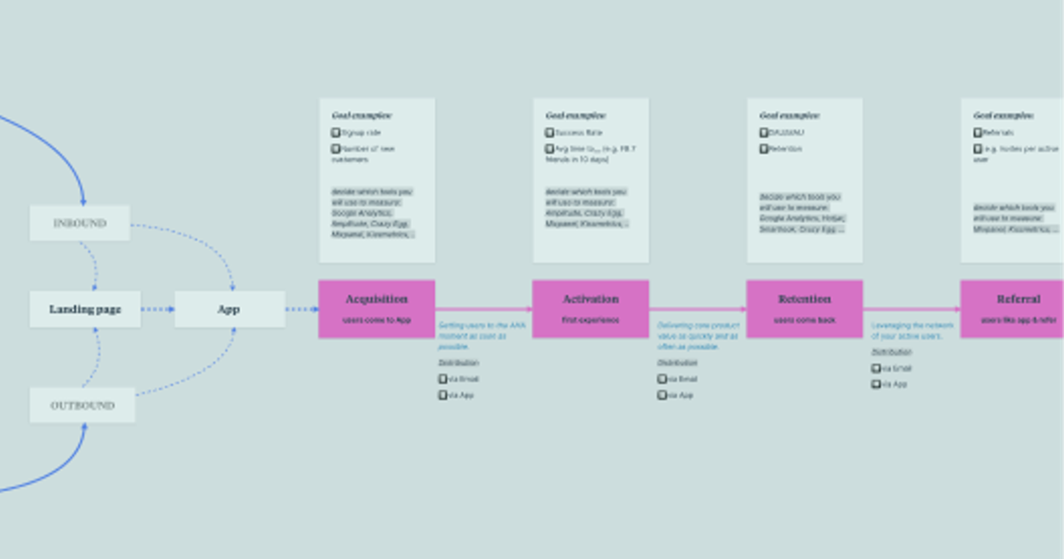 Growth marketing framework by Andrea Rubik