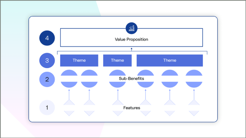 How To Write A Value Proposition + 3 Case Studies From Top Brands — Reforge