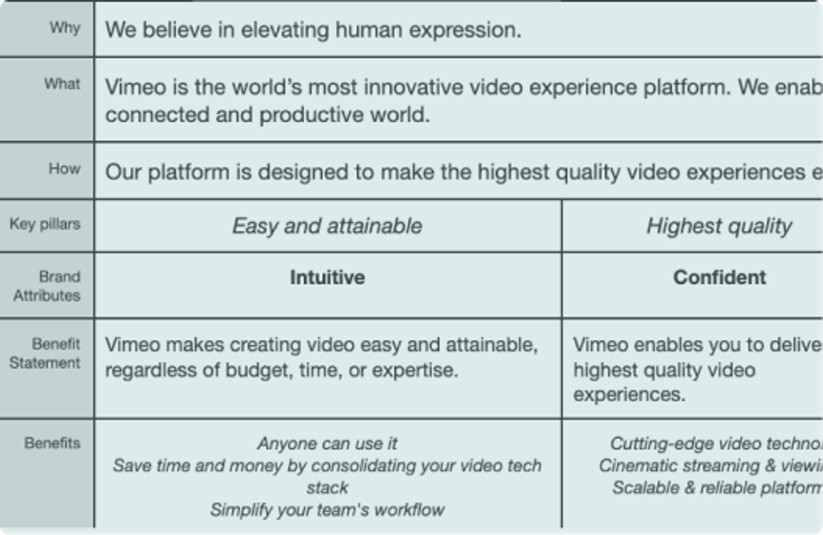 Interactive Video GTM Strategy at Vimeo